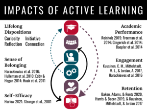 Active Learning Scholarly Research - Active Learning at UGA
