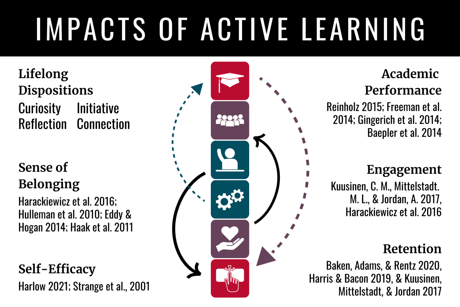 Benefits of Active Learning for Students - Active Learning at UGA